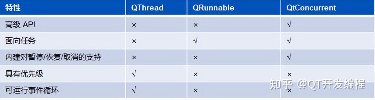 Qt多线程的三种方法QtConcurrent::run()+QThreadPool - 知乎