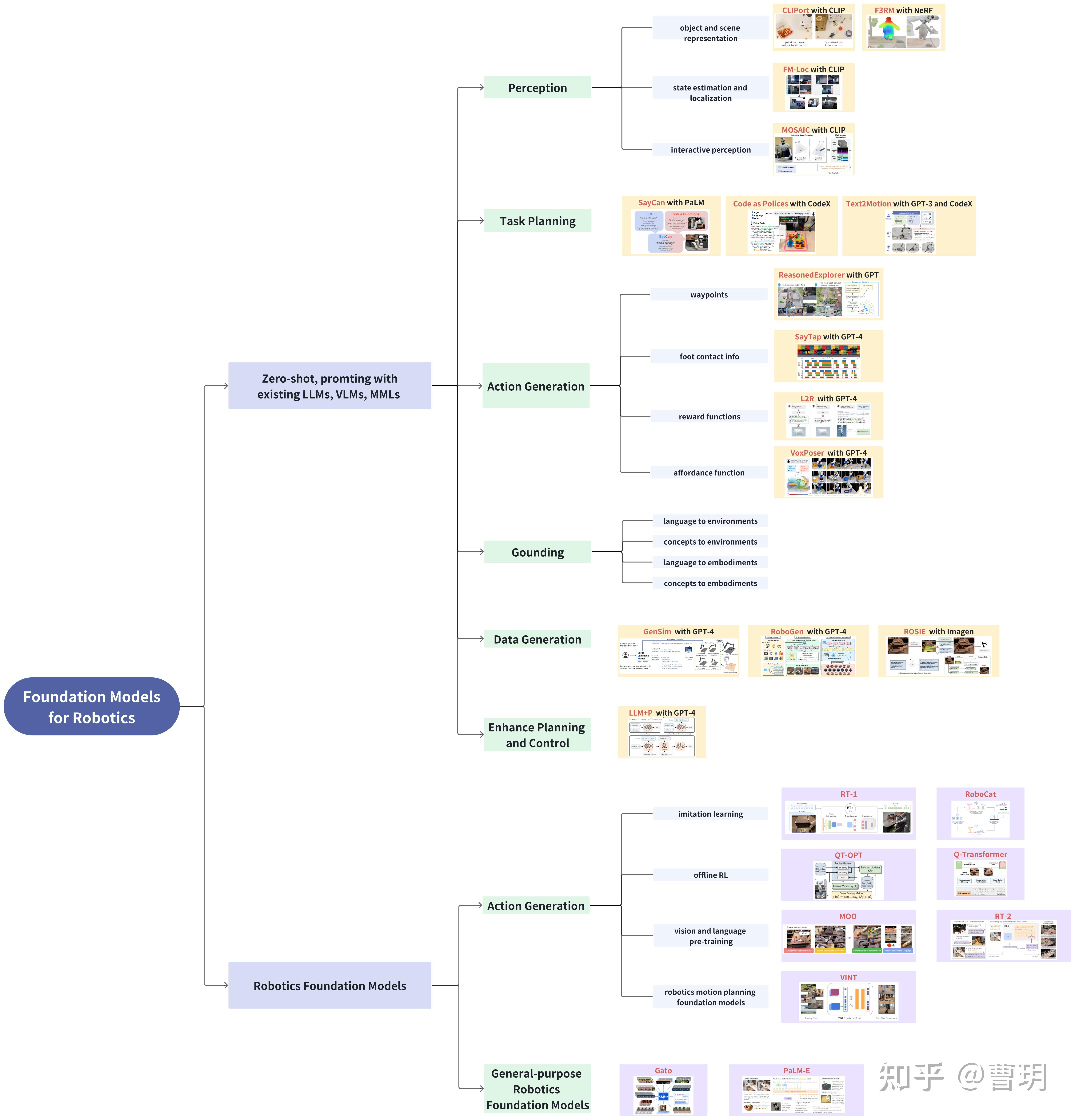 Foundation Models For Robotics 总结 - 知乎