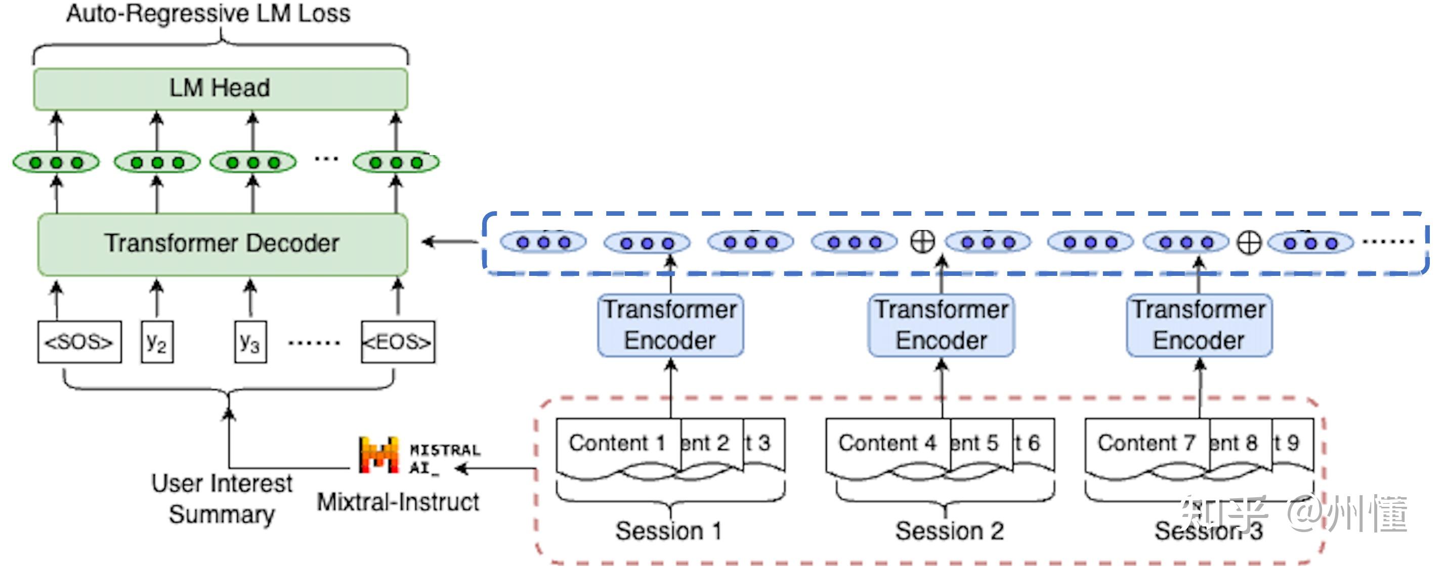 RecSys'24 | Meta:使用LLM的摘要能力提升内容推荐 - 知乎