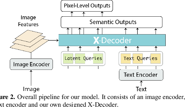 【arXiv 2212】像素、图像和语言的广义解码（X-Decoder） - 知乎