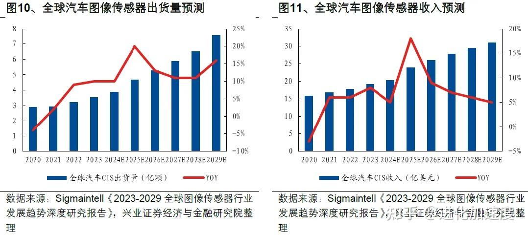 车载摄像头迎机遇,核心硬件CIS、镜头、SerDes芯片均受益 - 知乎