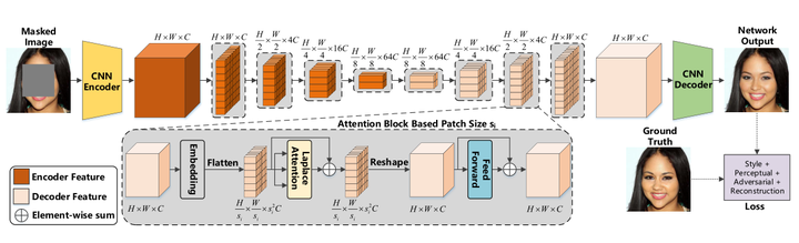 【ECCV2022】Hourglass Attention Network for Image Inpainting - 知乎