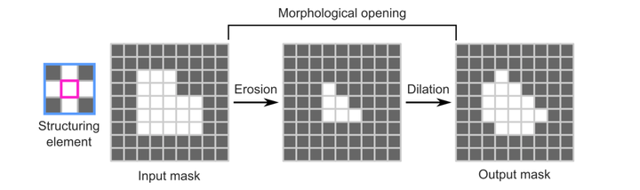 Morphological opening & closing(图像形态学开运算和闭运算) - 知乎