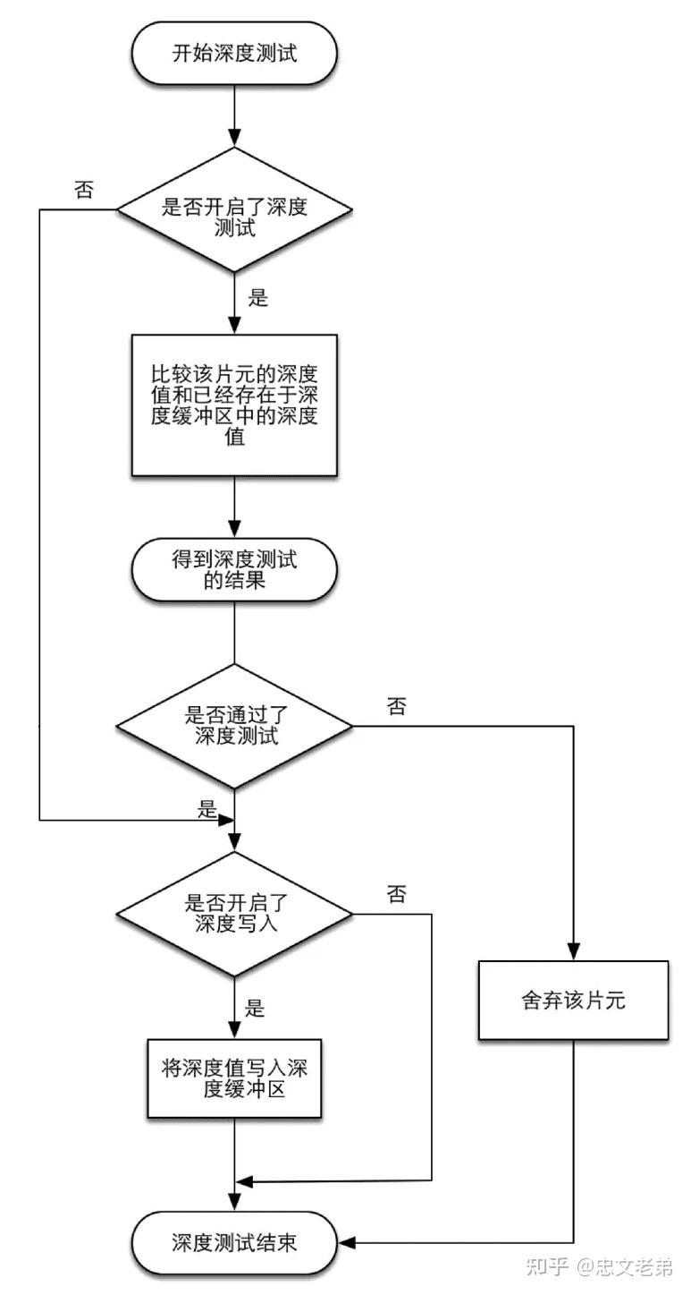 WebGl FrameBuffer结构，深度测试、模板测试、混合模式 - 知乎