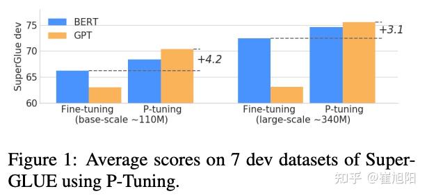 一文读懂大模型微调方式P-tuning---GPT也能理解（GPT Understands, Too） - 知乎