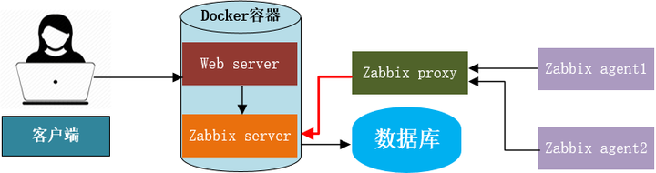 Docker 容器化部署zabbix Server和web Server 知乎