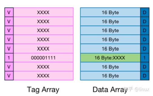 CPU缓存是如何工作的？ - 知乎