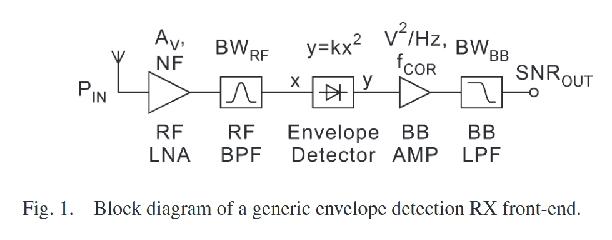 📒Note for “Noise and Sensitivity in RF Envelope Detection Receivers” - 知乎