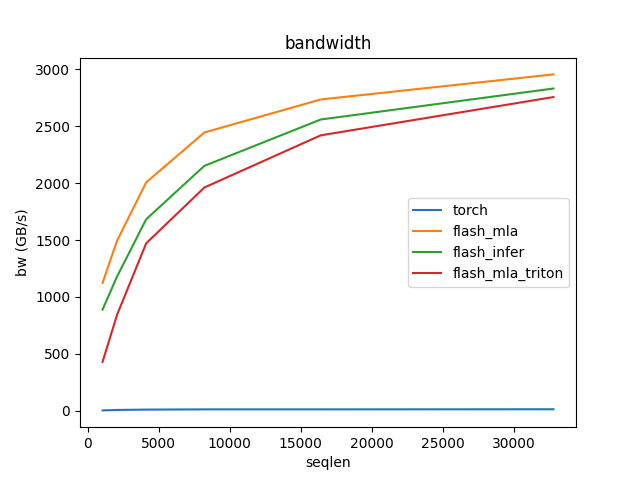 FlashMLA性能简测 - 知乎