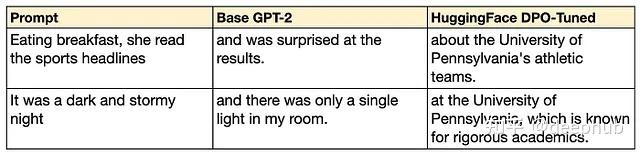 使用PyTorch实现GPT-2直接偏好优化训练：DPO方法改进及其与监督微调的效果对比 - 知乎