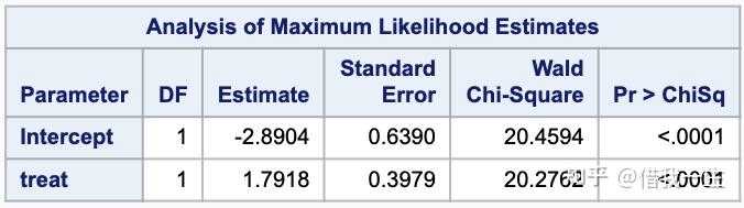 SAS系列20——PROC LOGISTIC 逻辑回归 - 知乎