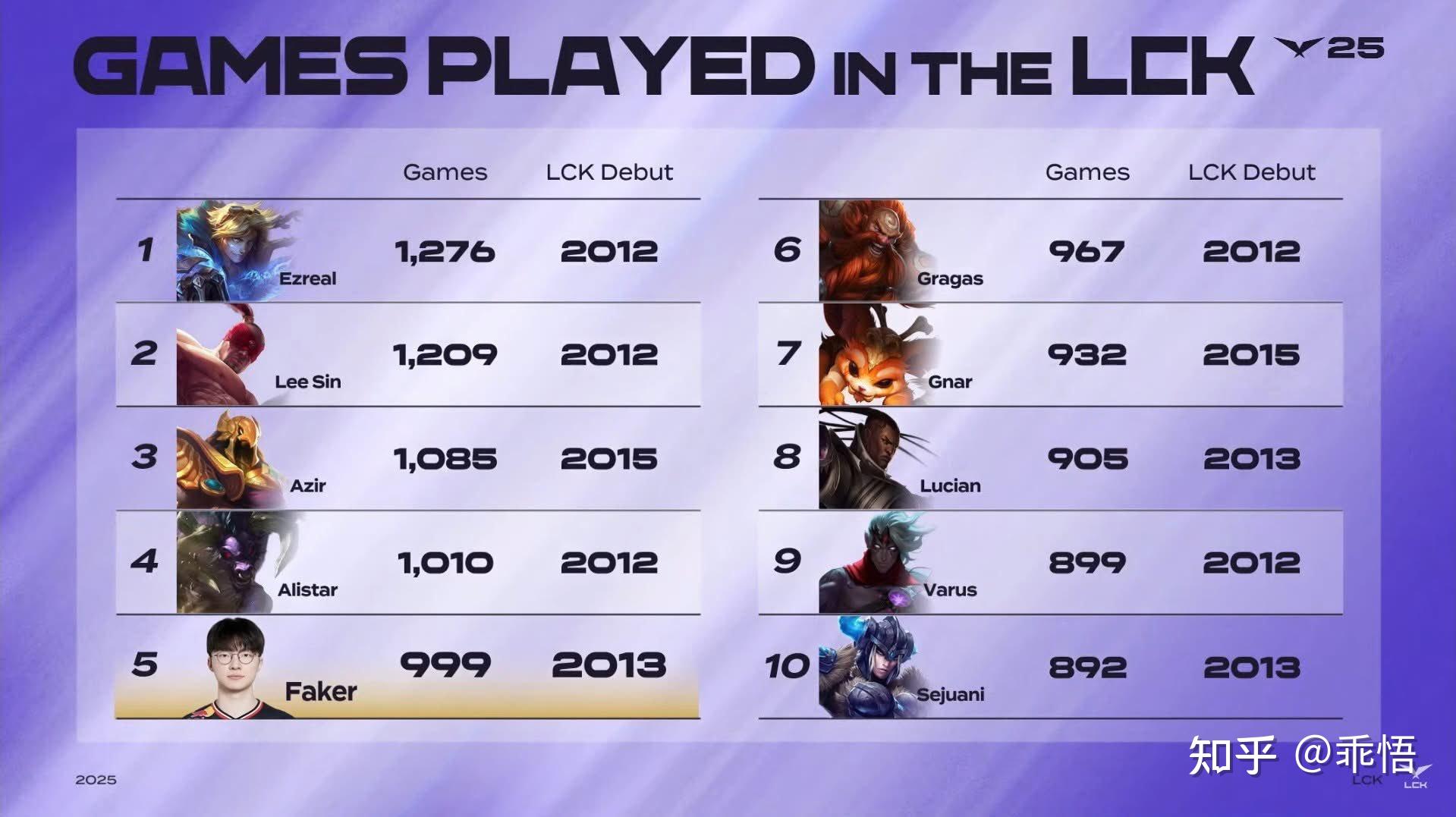 2025 LCK 第二赛段 Faker 第一千场联赛比赛，T1 2:0 KT，如何评价这场比赛？ - 知乎