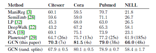 《Semi-Supervised Classification with Graph Convolutional Networks》阅读笔记 - 知乎
