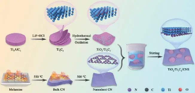 吉林大学黄科科团队Adv. Energy Mater.：TiO2/Ti3C2/氮化碳界面工程，高效光催化析氢！ - 知乎