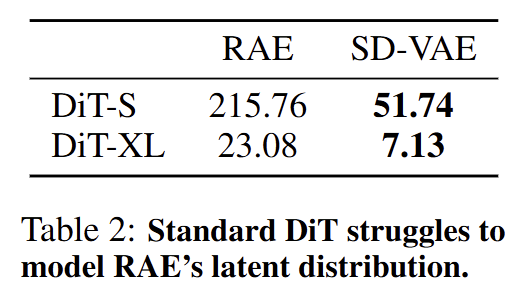 NYU团队新作！用“冻结的DINOv2”颠覆VAE，RAE模型一举拿下ImageNet SOTA - 知乎
