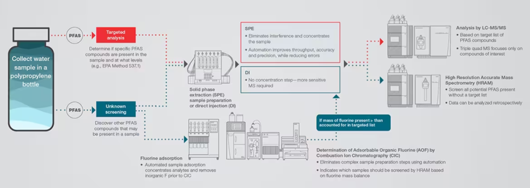 化繁为简|赛默飞CIC燃烧离子色谱非靶向筛查水质中的AOF - 知乎