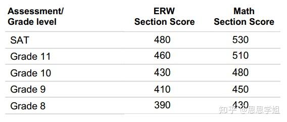2023年SAT全球成绩报告发布，亚洲考区别“卷”了！ - 知乎
