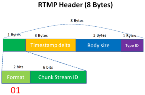 RTMP流媒体3-直播拉流 - 知乎