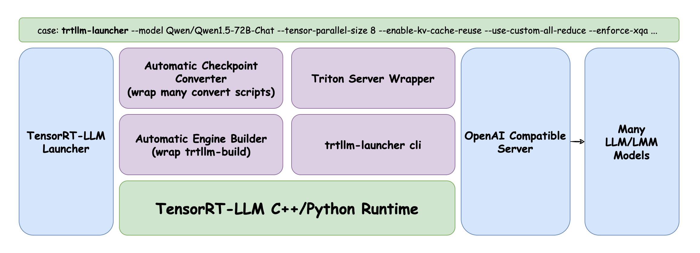 NVIDIA新推出的Tensor-LLM在优化大语言模型推理上有何突出之处？有大神可以分享一下吗？ - 知乎