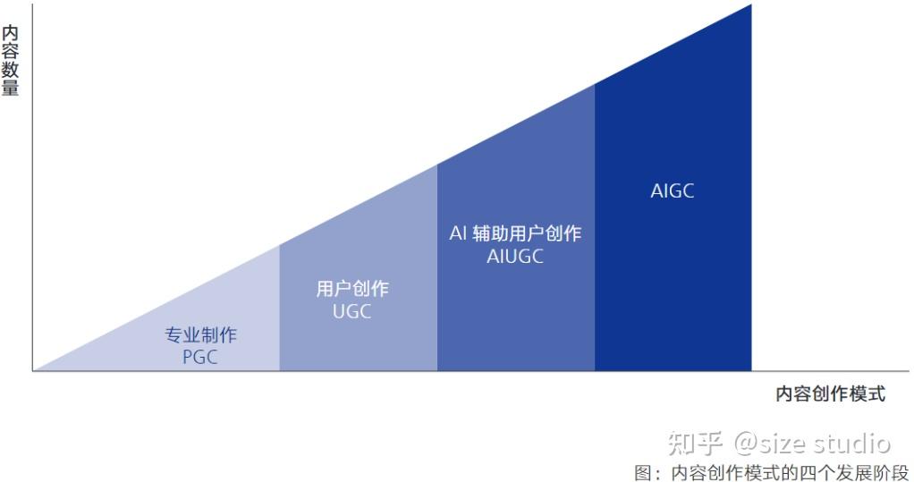#AI生成应用 将成为AIGC的下一个风口吗？ - 知乎