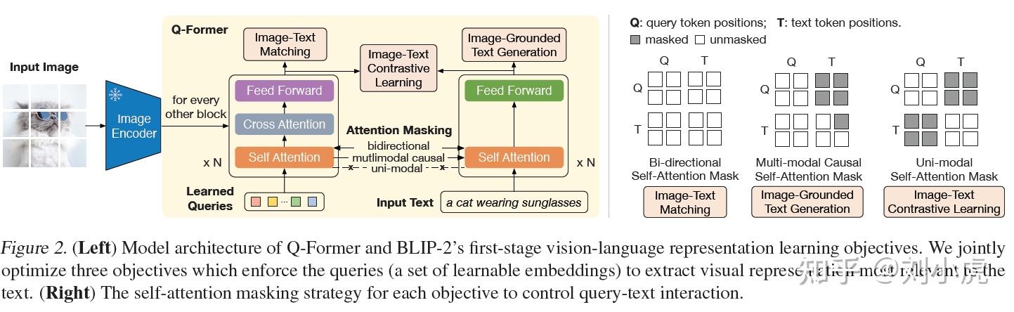 视觉语言大模型之BLIP、BLIP2、InstrucBLIP (paper quickly reading) - 知乎