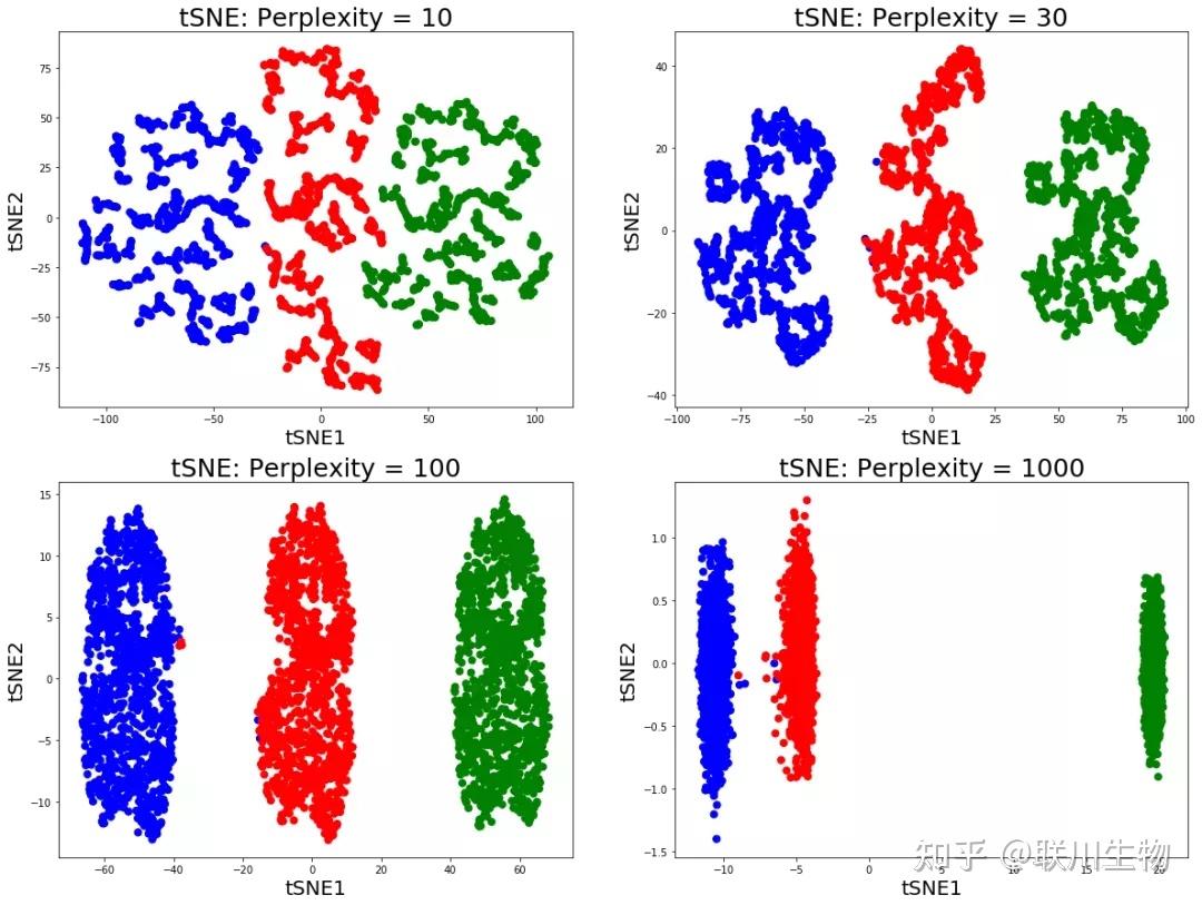 【干货】高分SCI要用tSNE还是UMAP？ - 知乎