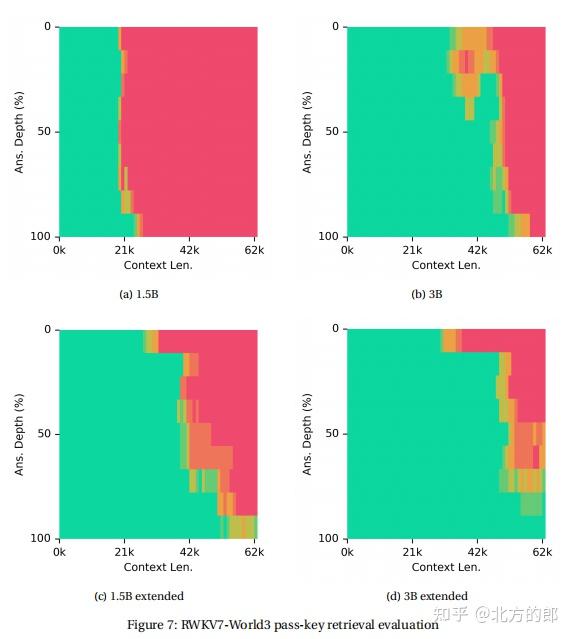 RWKV-7 "Goose"：动态状态演化的新一代序列建模架构 - 知乎