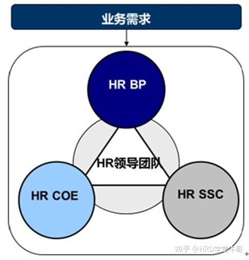 HRBP到底是什么意思？和HR有什么区别。? - 知乎
