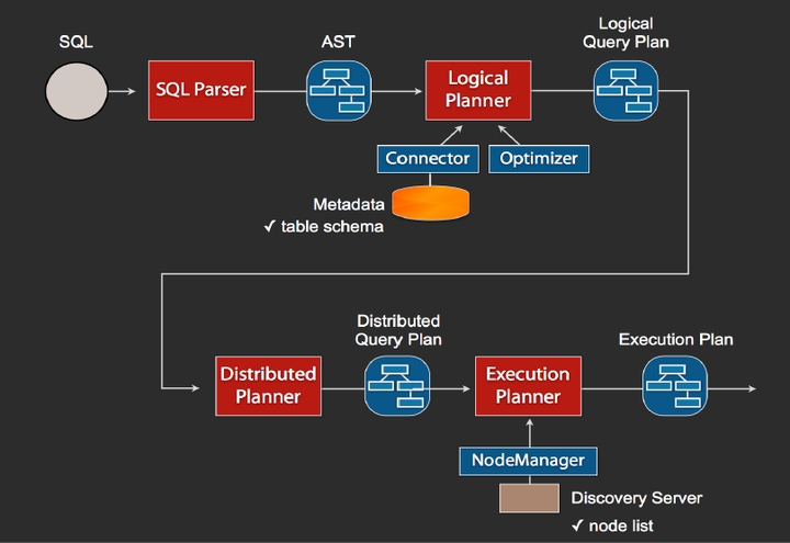 Presto 由Stage到Task的旅程 - 知乎