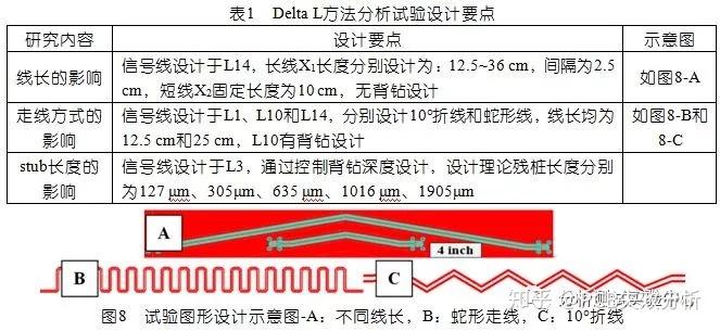 高速PCB技术 | Delta L损耗测试技术研究 - 知乎