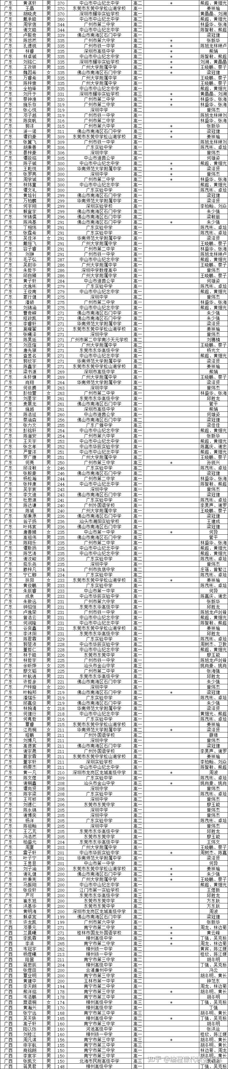 4692人获奖！NOIP 2023一二三等奖获奖名单发布，附NOI 2024 名额分配方案 - 知乎