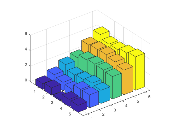 MATLAB画图技巧与实例（十三）：条形图bar、barh、bar3和bar3h函数 - 知乎
