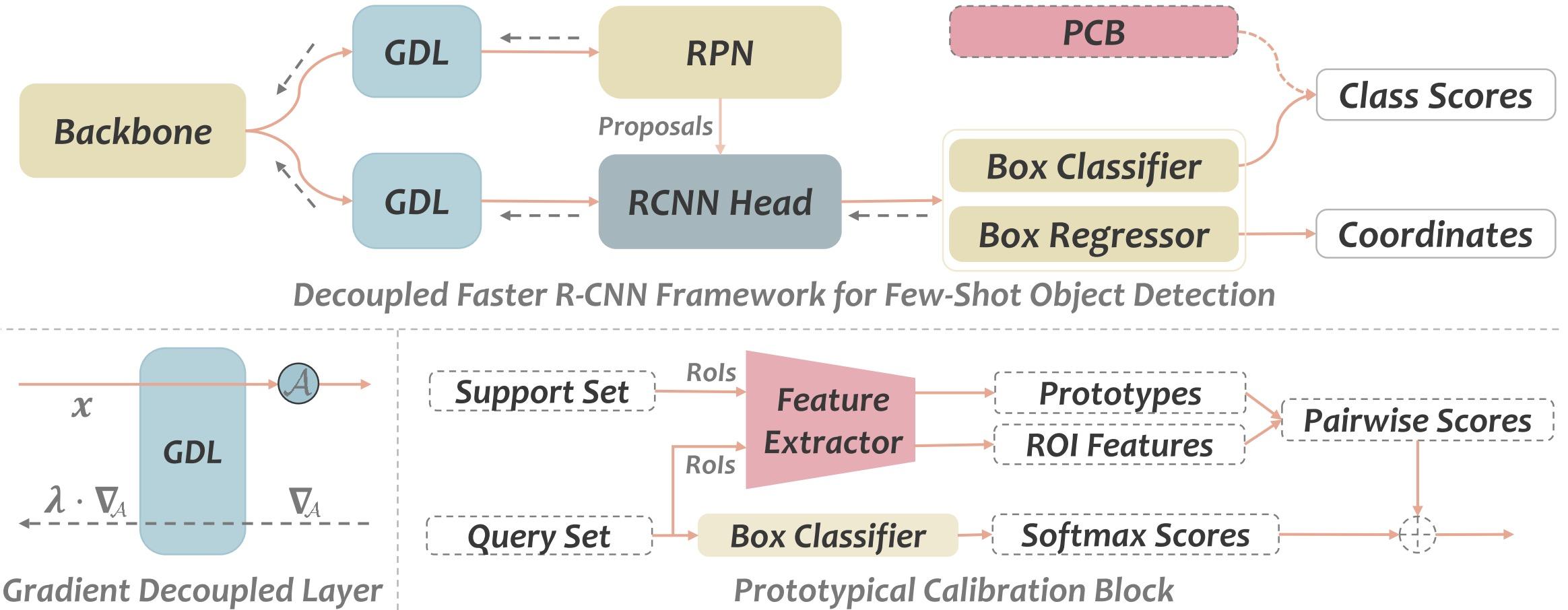 少样本目标检测 DeFRCN: Decoupled Faster R-CNN for Few-Shot Object Detection - 知乎