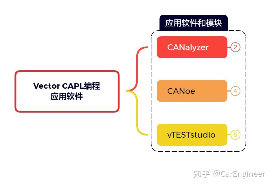 ECU的诊断通过添加CDD文件，如何CAPL中编写自动化诊断测试? - 知乎