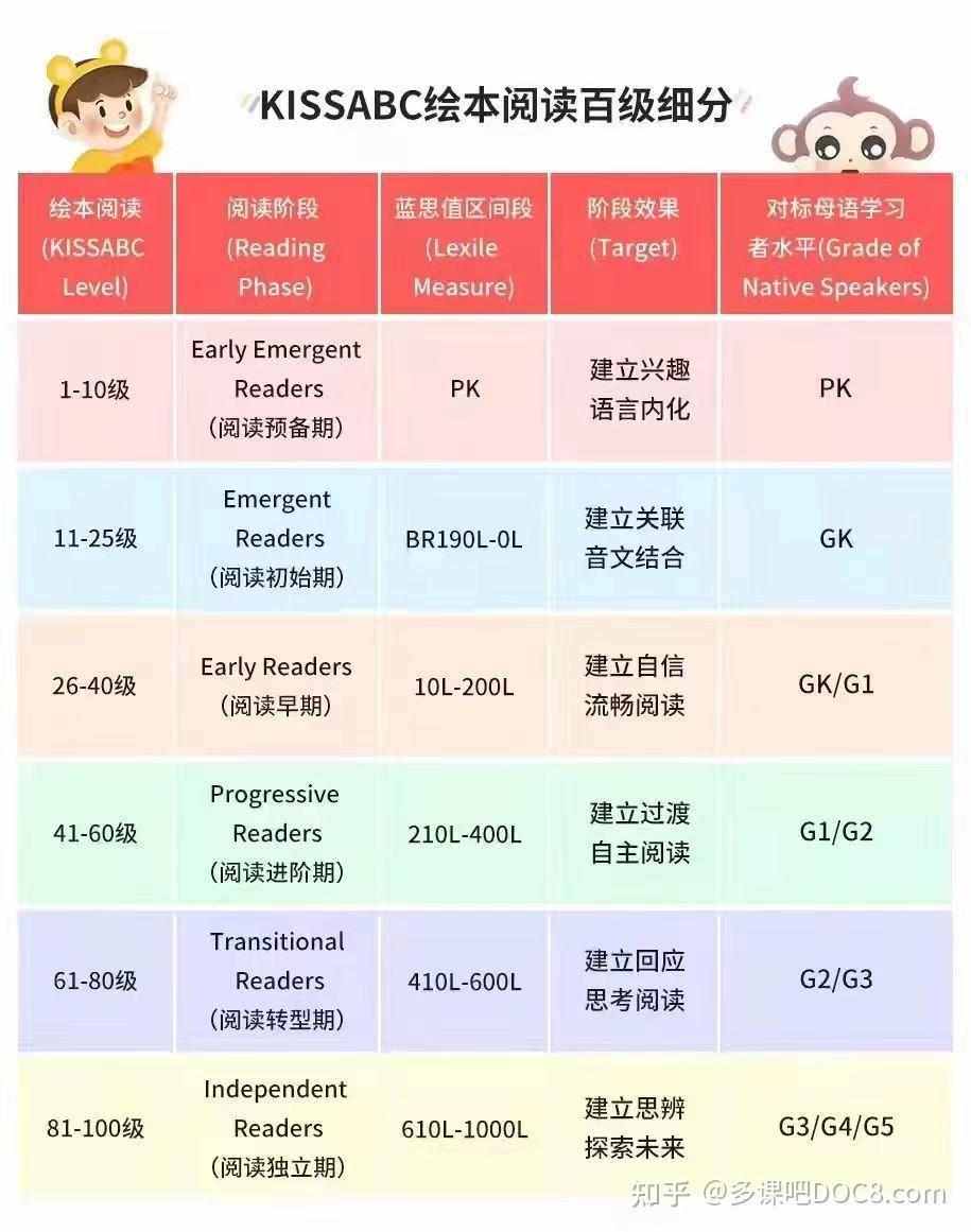 一文读懂美国分级阅读体系：Lexile蓝思、AR、GRL、ORT、DRA，附500+常见分级阅读书目、动画片 - 知乎
