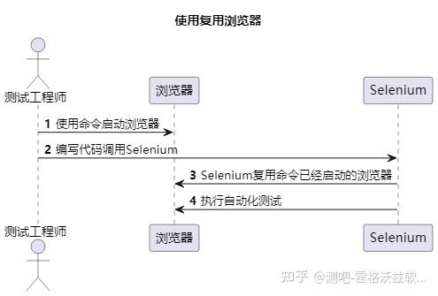 多任务一次搞定！selenium自动化复用浏览器技巧大揭秘 - 知乎
