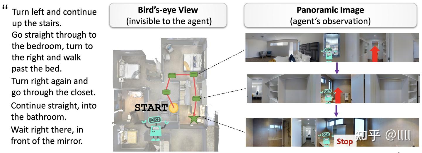 VLN (1) 视觉语言导航简介 & HAMT [NeurIPS 2021] - 知乎