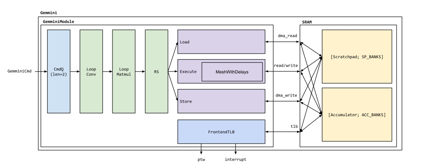 Gemmini的ISA和微架构分析 - 知乎
