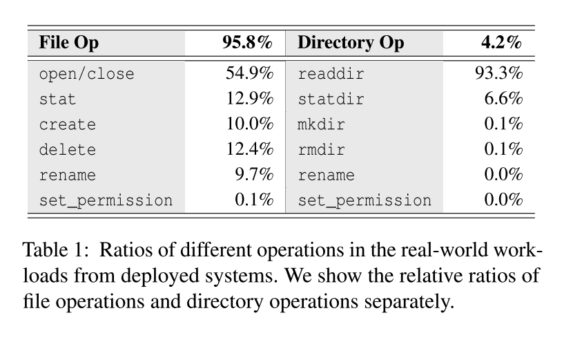 论文阅读 - InfiniFS: An Efficient Metadata Service for Large-Scale Distributed Filesystems - 知乎