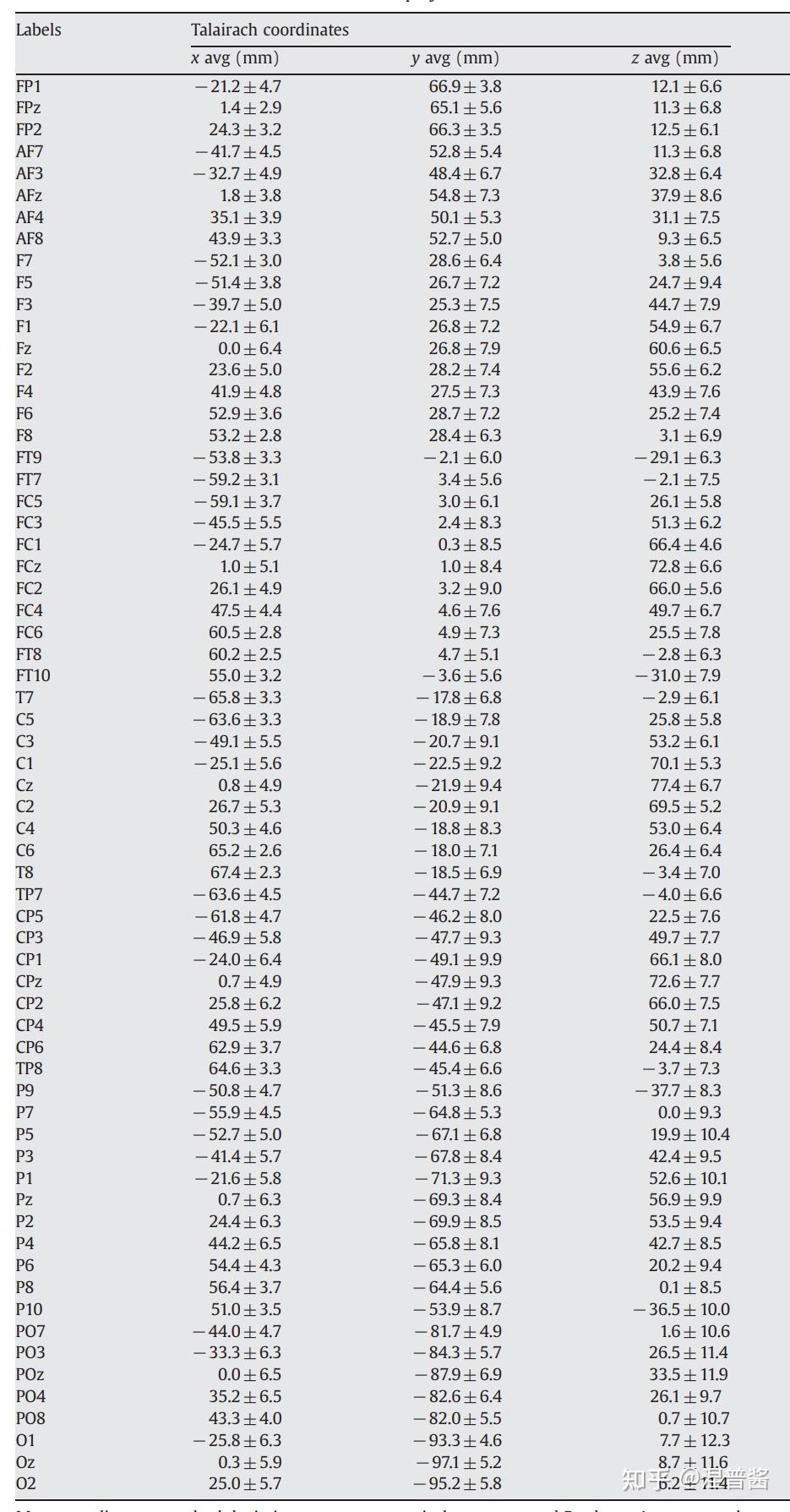 使用BrainNet Viewer对64导EEG进行功能连接可视化 - 知乎