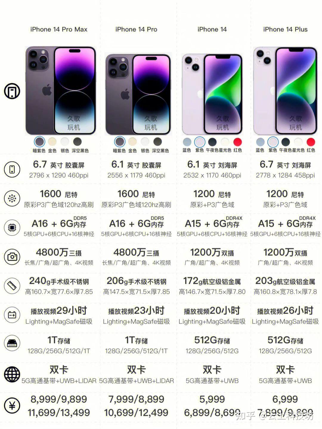 iPhone 13 和 iPhone 14 哪个更值得入手？ - 知乎