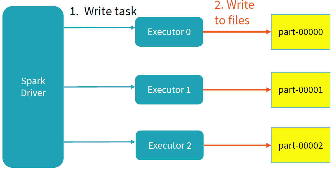 大数据实践解析（下）：Spark的读写流程分析 - 知乎