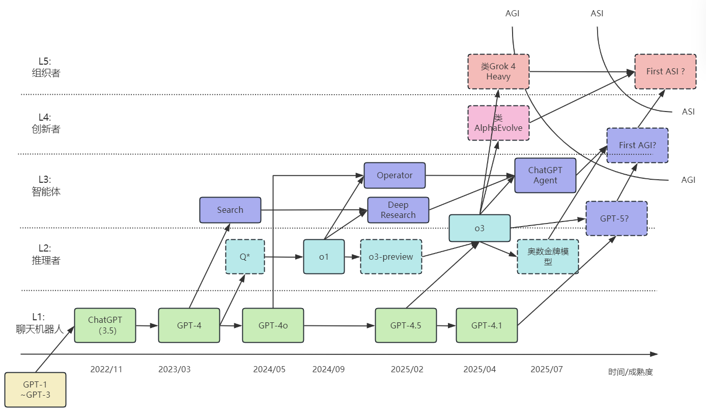 OpenAI的AGI技术路线梳理：历史演进、最新进展和未来展望 - 知乎