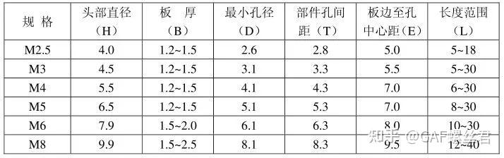 铆接紧固件设计规范 - 知乎