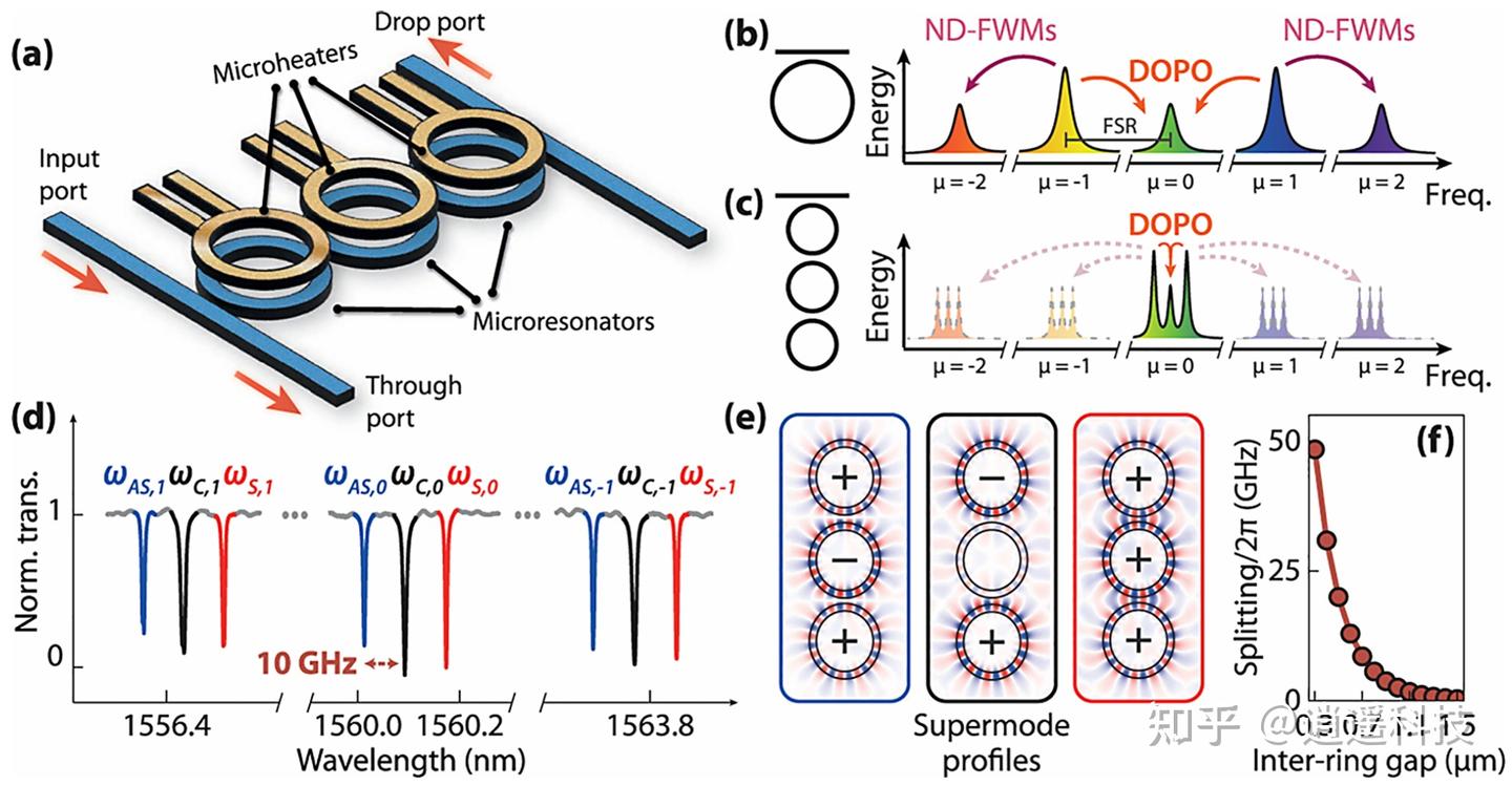 耦合微谐振腔中的简并光学参量振荡技术 - 知乎