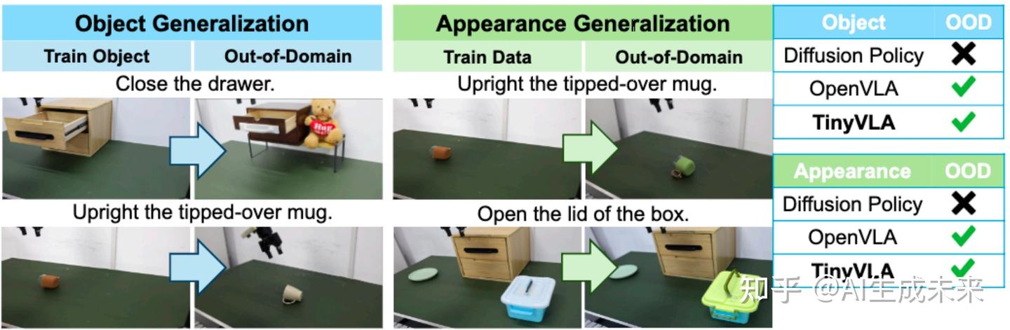 让具身智能更快更强！华东师大&上大提出TinyVLA：高效视觉-语言-动作模型 - 知乎