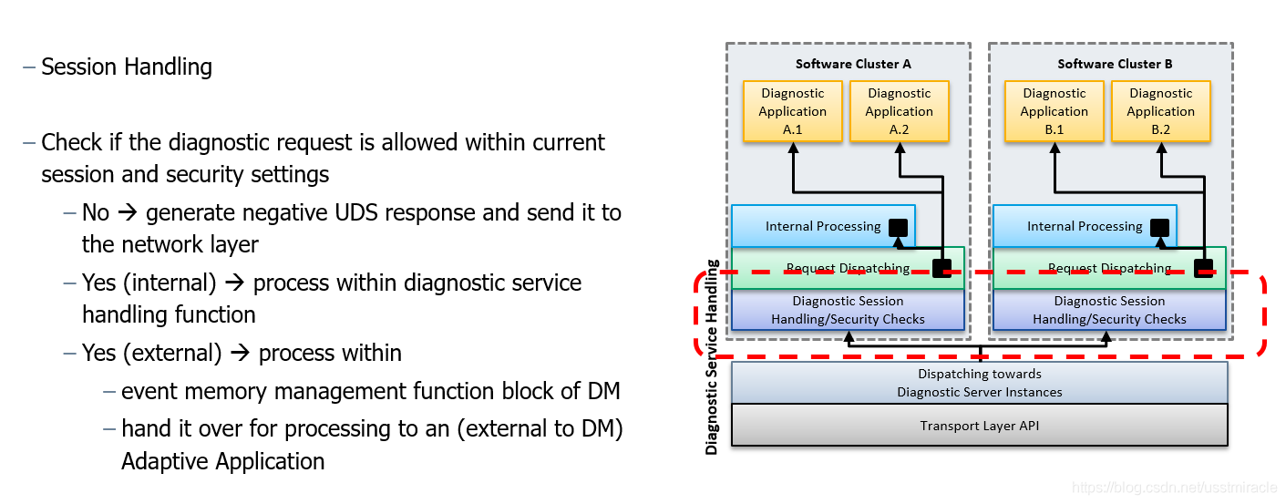 Diagnostic in Adaptive AutoSAR - 知乎