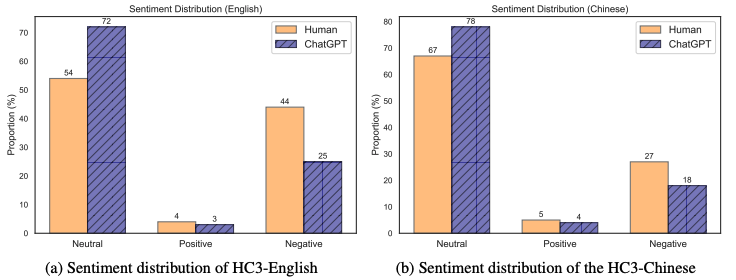国内首个 ChatGPT 检测器发布，它是如何区别人类与 AI 的？我们还能做什么？ - 知乎