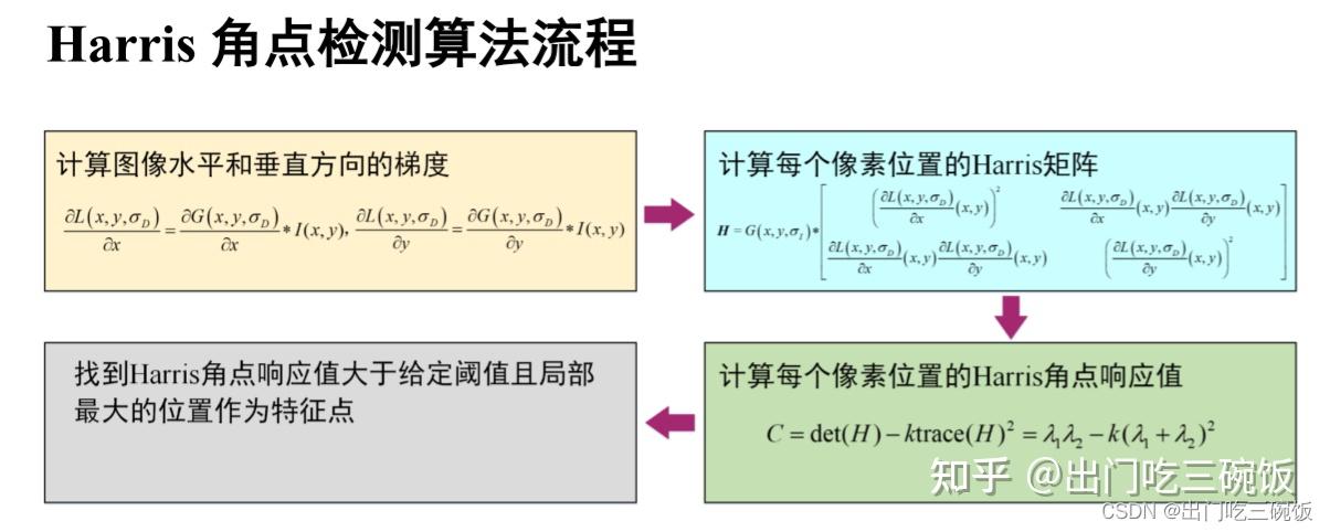 怎么深入了解 Harris 角点检测？ - 知乎