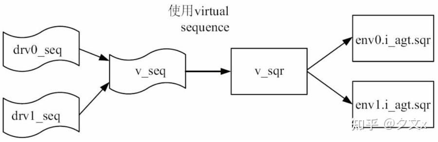UVM中sequence的那些事儿 - 知乎